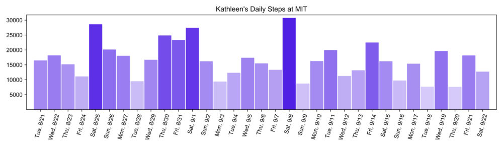 One Month of Baby Steps | MIT Admissions