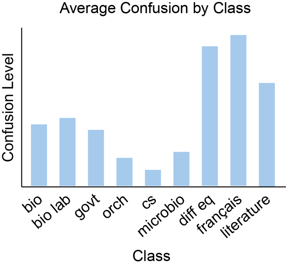 Confusion, by the Numbers | MIT Admissions