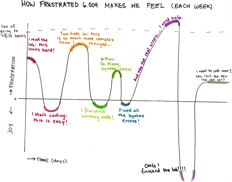 the joys and frustrations of 6.009 | MIT Admissions