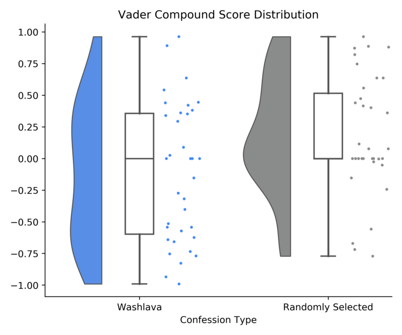 Washlava! A Sentiment Analysis | MIT Admissions