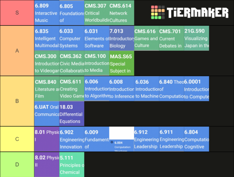 Tier Listing My Classes | MIT Admissions